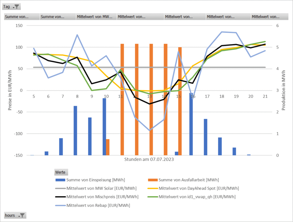 Redispatch 2.0 & Direktvermarktung | Mischpreis als Abzocke?