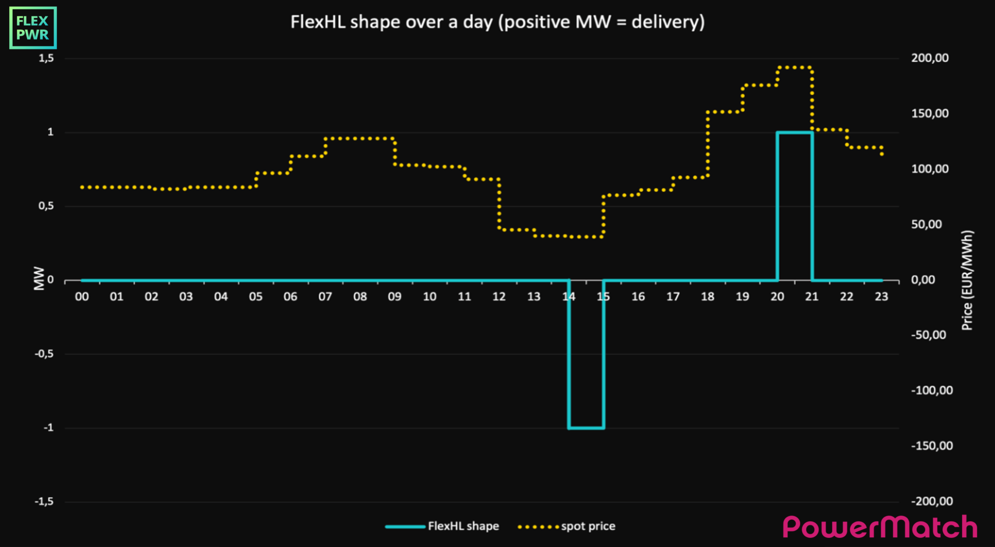 Hedging Price Volatility in Consumption with Battery Shapes