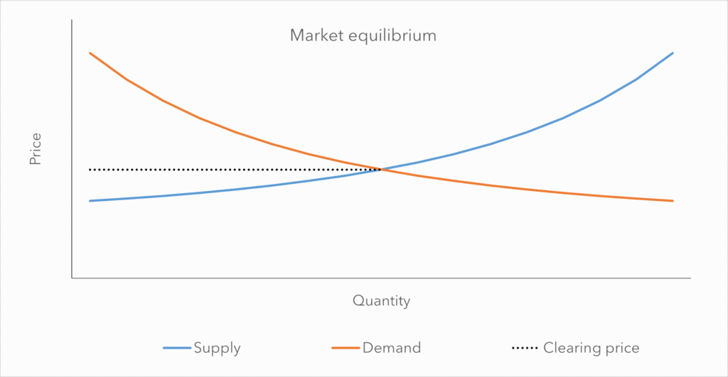 Pay-as-Clear vs. Pay-as-Bid in Power Trading | Definition
