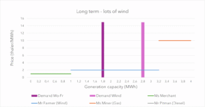 Pay-as-Clear vs. Pay-as-Bid in Power Trading | Definition