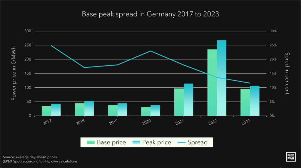 Peak, Off-Peak and Base Power Price | Definitions | Examples
