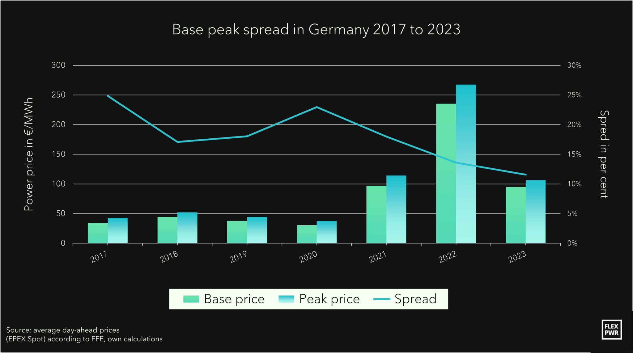 Peak, Off-Peak and Base Power Price | Definitions | Examples