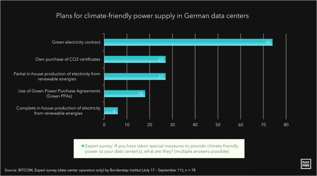 AI + PPA? | Power Consumption & Flexibility of Data Centers