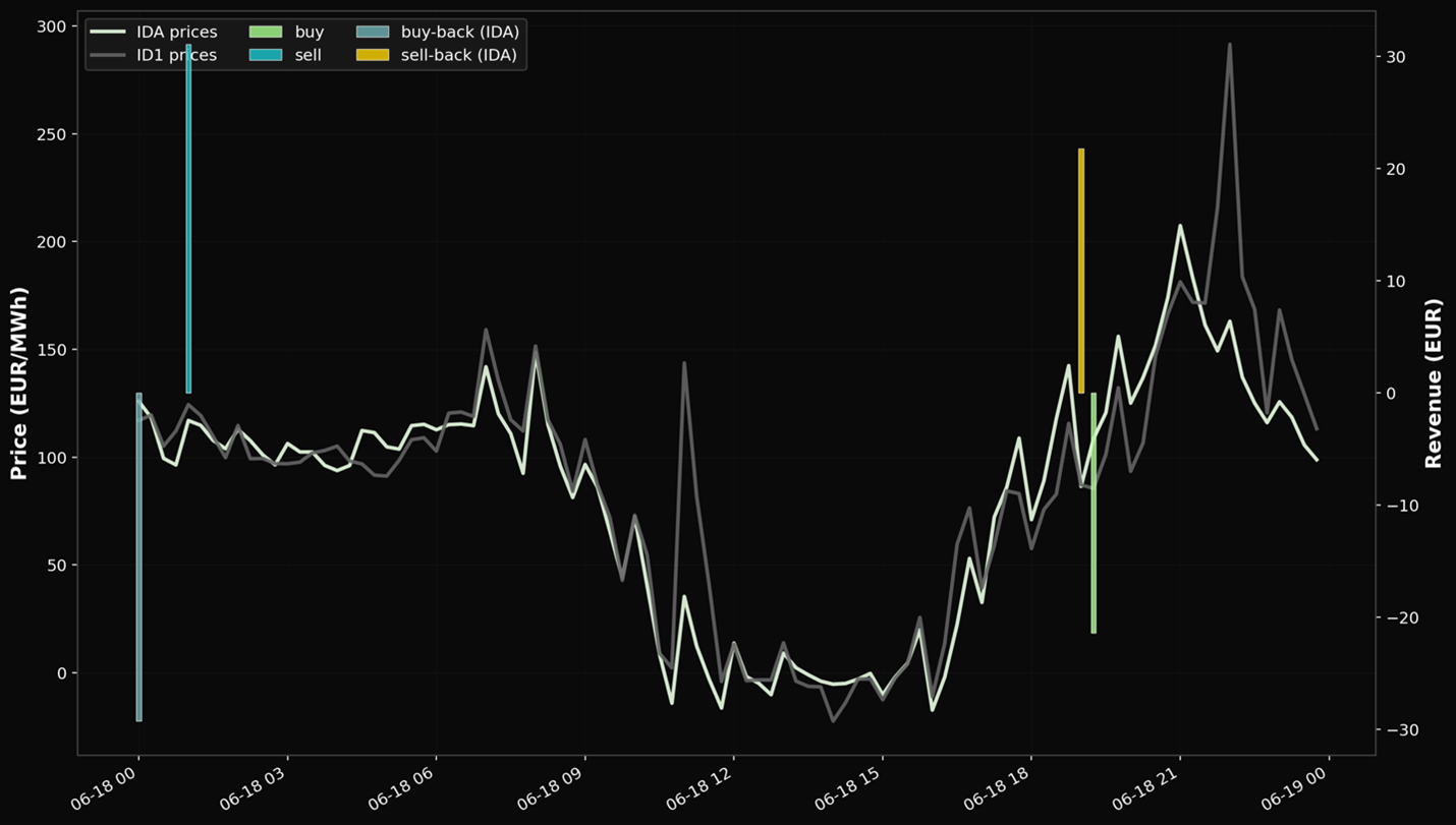 Battery Storage Optimization: Value Stacking Explained